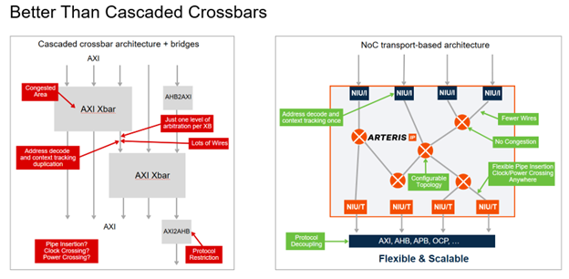 SoC Interconnect Fabric: A Brief History from Buses to the NoCs of ...