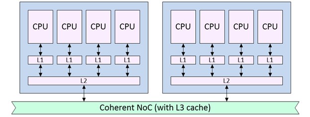 SoC Interconnect Fabric: A Brief History from Buses to the NoCs of ...